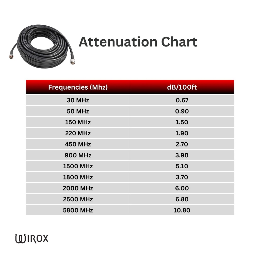 Wirox Bulk LMR400 Equivalent Coax Cable (Per Foot) | Expert Mobile ...